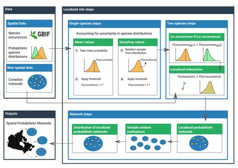 Spatially Explicit Predictions Of Food Web Structure From Regional Level Data