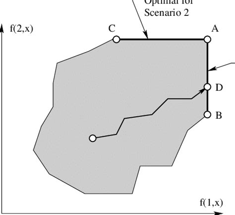 multiple scenarios are treated as a multi objective optimization