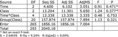 Analysis Of Variance For Group Effort Download Table