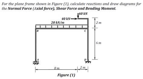 Answered For The Plane Frame Shown In Figure Bartleby