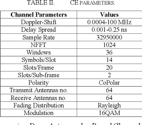Table II From A Secure Deep Autoencoder Based 6G Channel Estimation To