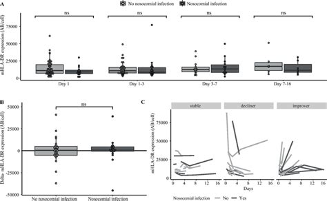 Secondary Infection A Mhla Dr Expression Stratified For Secondary