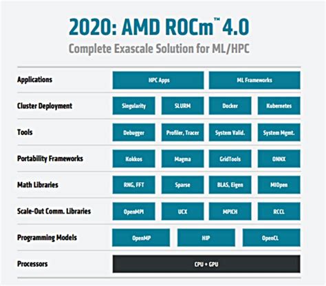 Whats The Difference Between Cuda And Rocm For Gpgpu Apps