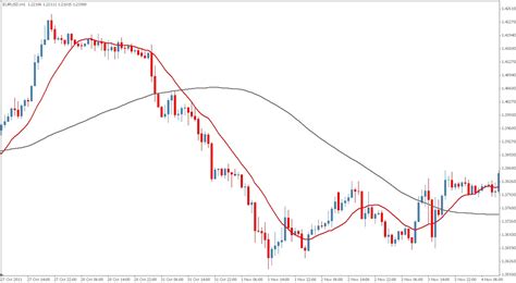 Forex Moving Average Ma