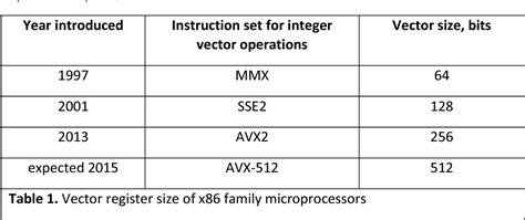 Table 1 From Pseudo Random Number Generators For Vector Processors And