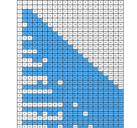 Multiplication Table Of Odd Numbers Fermat D Are Listed As Columns