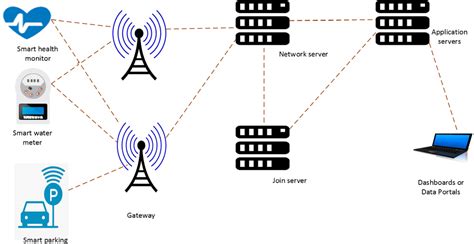 Figure 1 From A Survey On Adaptive Data Rate Optimization In Lorawan
