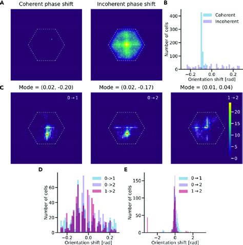 Ideal Grid Cell And Learned Toroidal Cell Remapping A Ideal