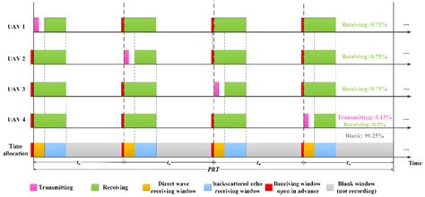 Time Division Waveform Applied For The Distributed Tomosar 3 D Imaging Download Scientific