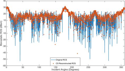 Figure 20 From Compressive Radar Cross Section Computation Semantic