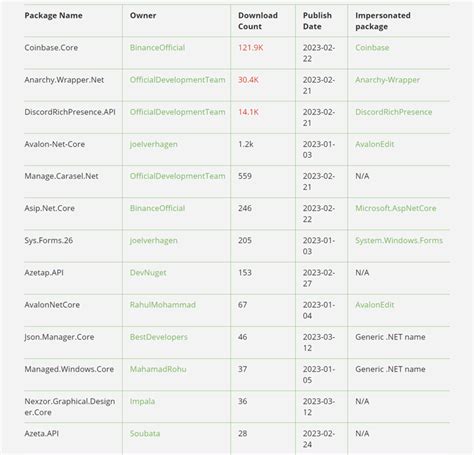 Rogue Nuget Packages Infect Net Developers With Crypto Stealing