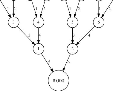 Complete Binary Tree For Complete Graph Download Scientific Diagram