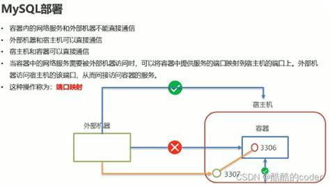 Linux And Docker常用命令linux Docker命令 Csdn博客