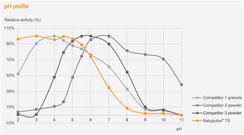 Factors Influencing Feed Enzyme Stability For Poultry Sr Publications
