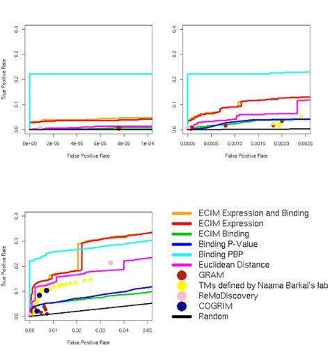Roc Curves For 7 Different Algorithms Using The Combined Dataset Of Download Scientific Diagram
