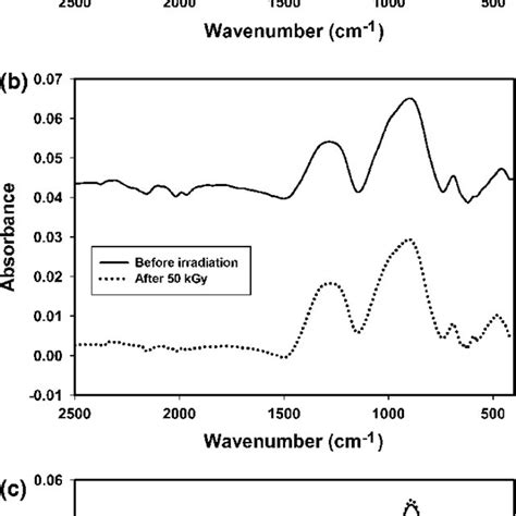 Epr Spectra Of Bismuth Borate Glasses Doped With A Cr B Ti C V D Fe