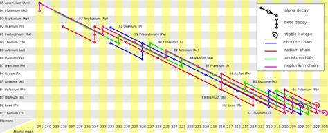 Chaîne De Désintégration Définition Et Explications