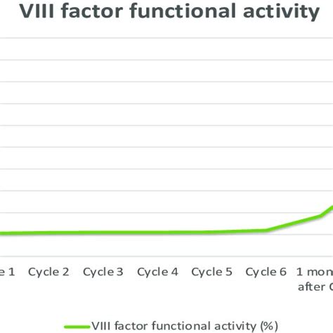A Levels Of Factor Viii Functional Activity During Immunotherapy