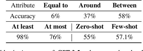 Table 4 From Benchmarking Large Language Models On Controllable Generation Under Diversified
