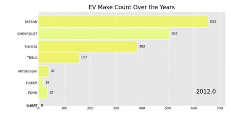 Ritwick Roy On Linkedin Electric Vehicle Ev Market Eda Project ⚡🚗 Im Excited To Share The…