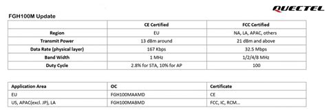Quectel Wi Fi Halow Module Range Of 1 Km And Low Energy Consumption
