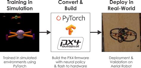 A Neural Network Mode For Px4 On Embedded Flight Controllers