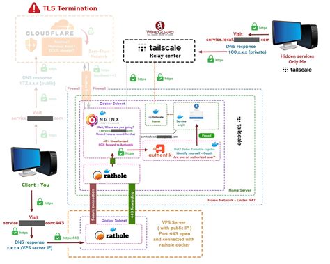 Updated Rathole Nginx Proxy Manager And Tailscale To Securely