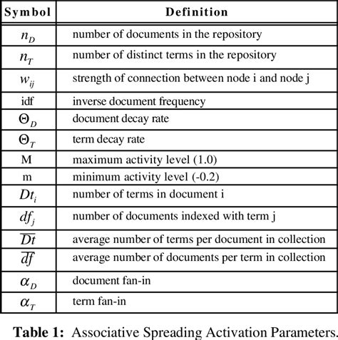 Table 1 From An Evolutionary Approach To Constructing Effective Software Reuse Repositories