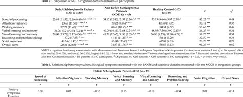 Table From Cognitive Dysfunctions Measured With The MCCB In Deficit And Non Deficit