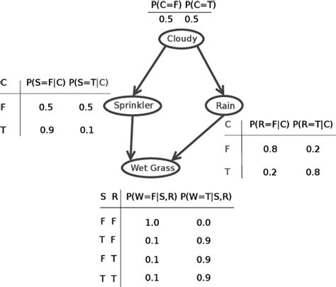 figure 1 from learning bayesian network equivalence classes with ant
