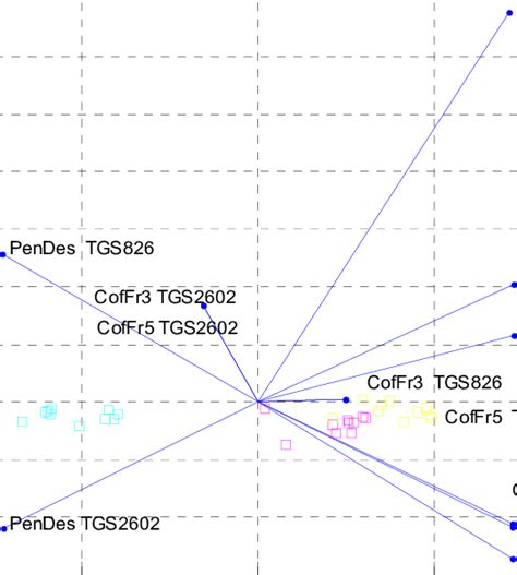 Biplot Graph Depicting The Features Selected From Each Group