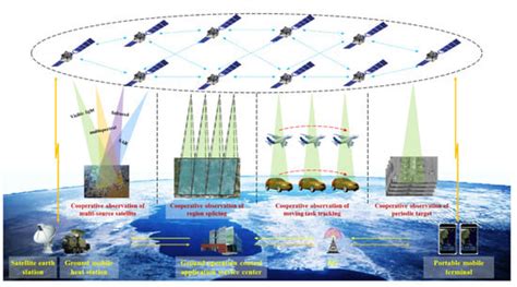 Remote Sensing Free Full Text Dynamic Task Planning Method For Multi Source Remote Sensing