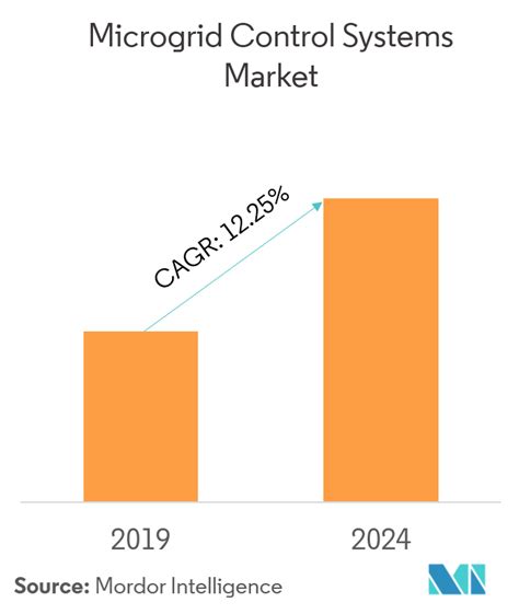 Microgrid Control Systems Market Growth Trends And Forecast 2019