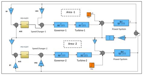 Optimal Design Of Automatic Generation Control Based On Simulated