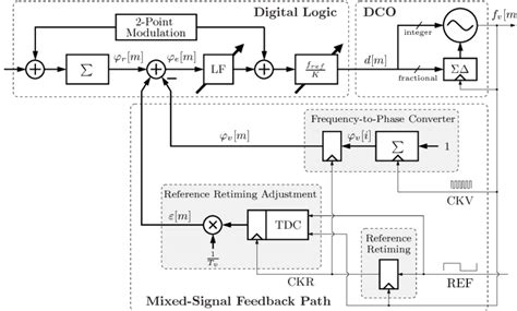 A Phase Domain Adpll Architecture 11 Download Scientific Diagram