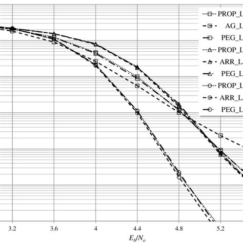 Ber Performance Comparison Of The Proposed Qc Ldpc Codes Denoted By