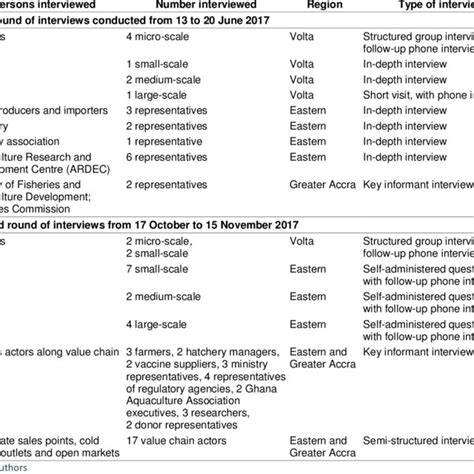 1 Sources Of Primary Data Download Table