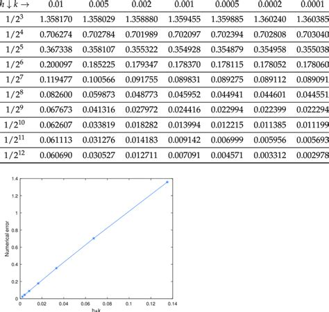 Example 1 Numerical Errors For Some Values Of H And K Download Scientific Diagram