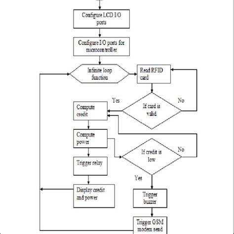 System Algorithm Design For The Microcontroller Work In The Rfid Power
