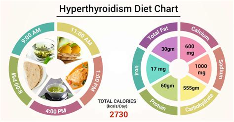 Diet Chart For Hyperthyroidism Patient Hyperthyroidism Diet Chart Lybrate