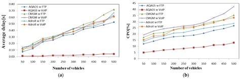 adaptive qos aware multi metrics gateway selection scheme for
