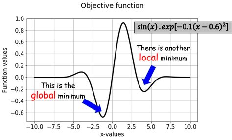 Optimization With Scipy And Application Ideas To Machine Learning By Tirthajyoti Sarkar