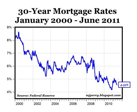 Carpe Diem 30 Year Mortgage Rates Fall To 6 Month Low 15 Year