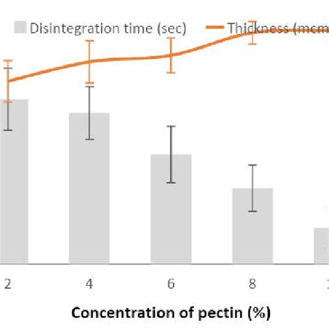 The Graph Showing The Disintegration Time Decreasing Against Pectin
