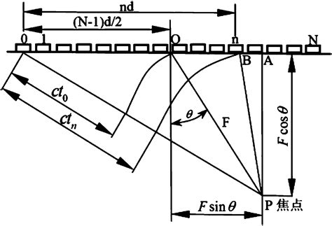 Fpga Based Ultrasonic Phased Array Floating Point Focusing Emission Realization Method Eureka