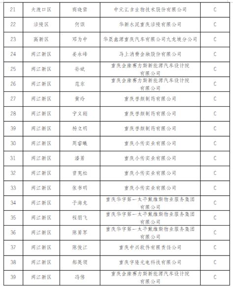 第二十五批鸿雁计划拟认定人选公示 重庆英才网