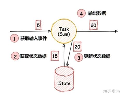 Flink入门 架构分析 知乎
