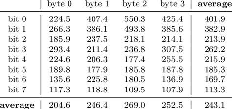sost of the first 4 message bytes for pol2msg download scientific
