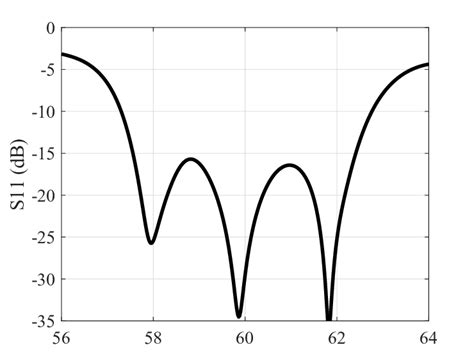 Simulated Reflection Coefficient Of 2 × 2 Subarray Antenna Download
