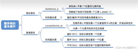 【王道考研】王道数据结构与算法详细笔记（全）王道数据结构笔记 Csdn博客